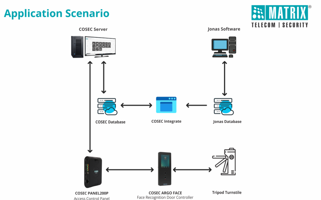 A Leading Sports Club utilizes Matrix Face Recognition-Driven Access Solutions to Revolutionize ...